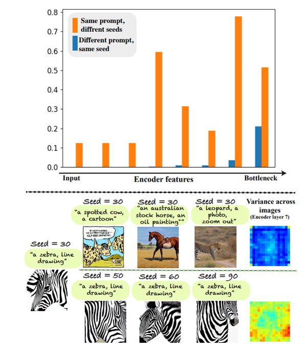 文本驱动的图像到图像翻译的即插即用扩散特征（Plug-and-Play Diffusion Features for Text-Driven Image-to-Image ...