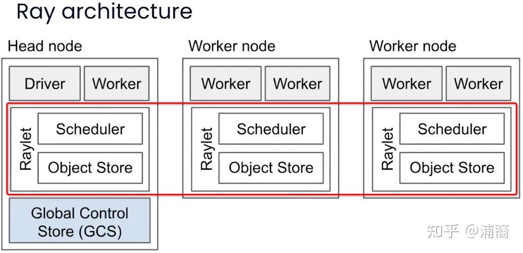 Ray Distributed Scheduler 介绍 - 知乎