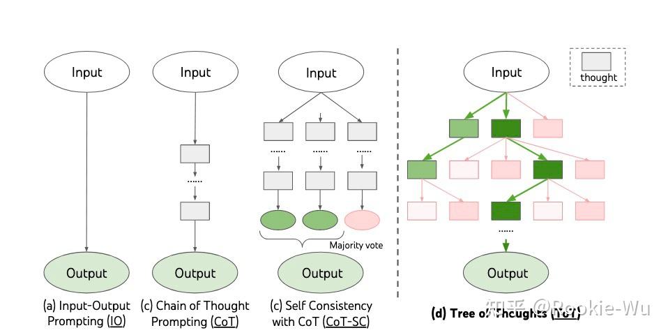 CoT、CoT-SC、ToT和GoT的简析 - 知乎