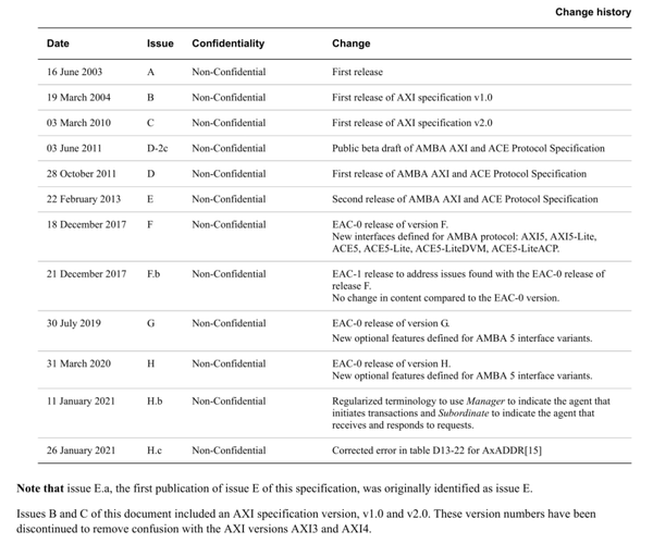 一个网站，找到AMBA AXI协议（附AXI基础七讲链接） - 知乎