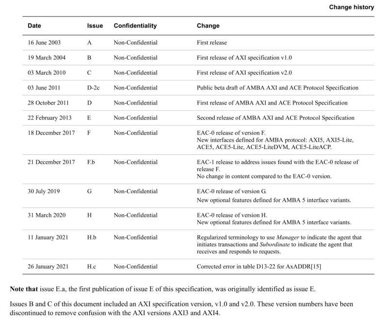 一个网站，找到AMBA AXI协议（附AXI基础七讲链接） - 知乎