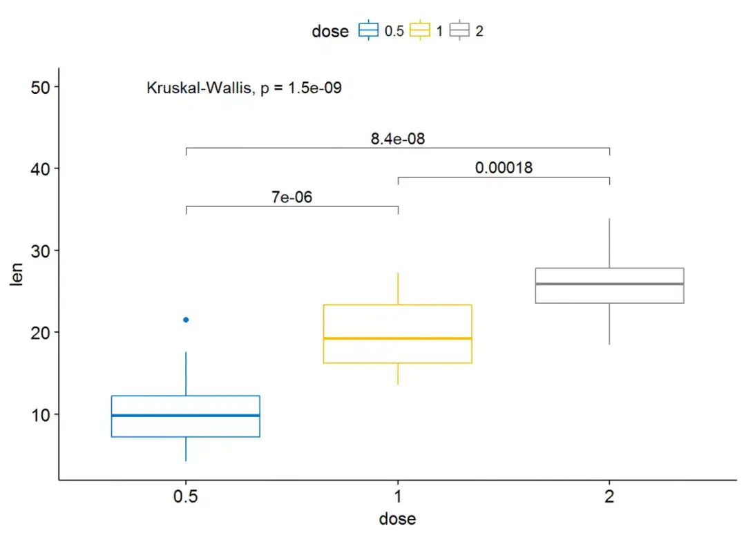 R语言：添加p-value和显著性标记 - 知乎