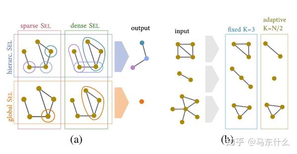 Understanding Pooling in Graph Neural Networks - 知乎