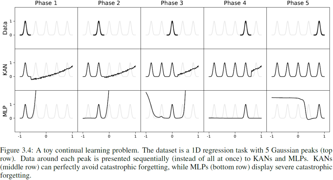 （2024，KAN，MLP，可训练激活函数，样条函数，分层函数）Kolmogorov–Arnold 网络 - 知乎