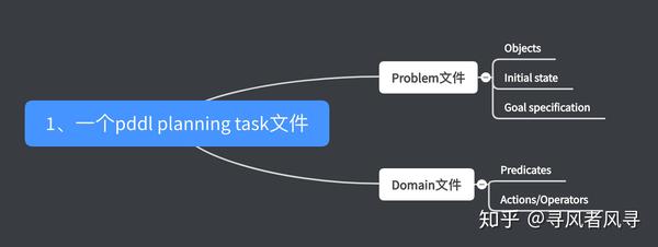 PDDL基础 - 知乎