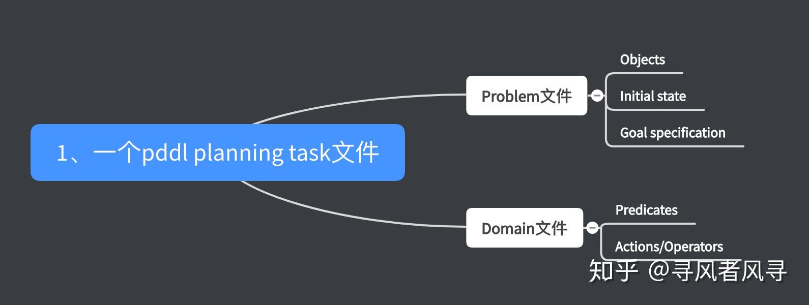 PDDL基础 - 知乎