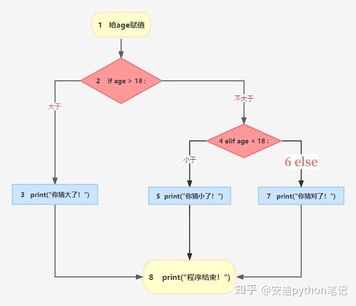 22. Python if...elif...else 多向判断 - 知乎