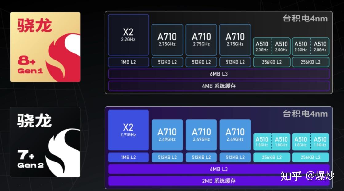 7+Gen2测评出炉，中端旗舰神U稳了！ - 知乎