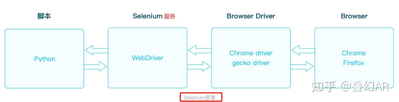 Docker：Selenium+chrome实现 - 知乎