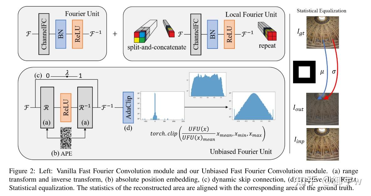 (即插即用模块-Convolution部分) 十三、(ICCV 2023) UFFConv 无偏差快速傅里叶卷积 - 知乎