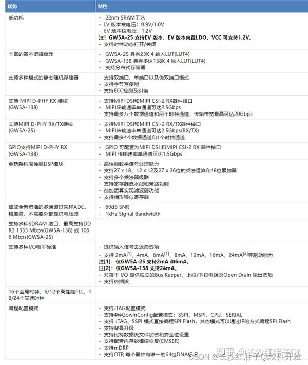 Fpga开发笔记(一):高云fpga芯片介绍,入手开发板套件、核心板和底板介绍 知乎