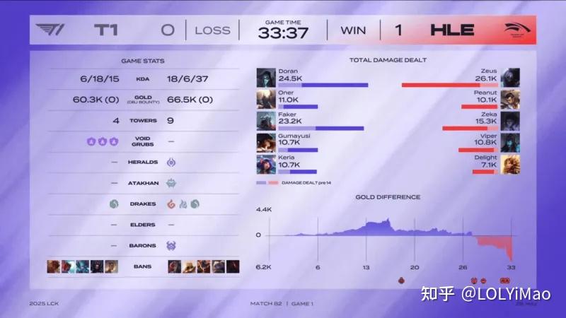 2025LCK赛区HLE 2-0 T1 - 知乎