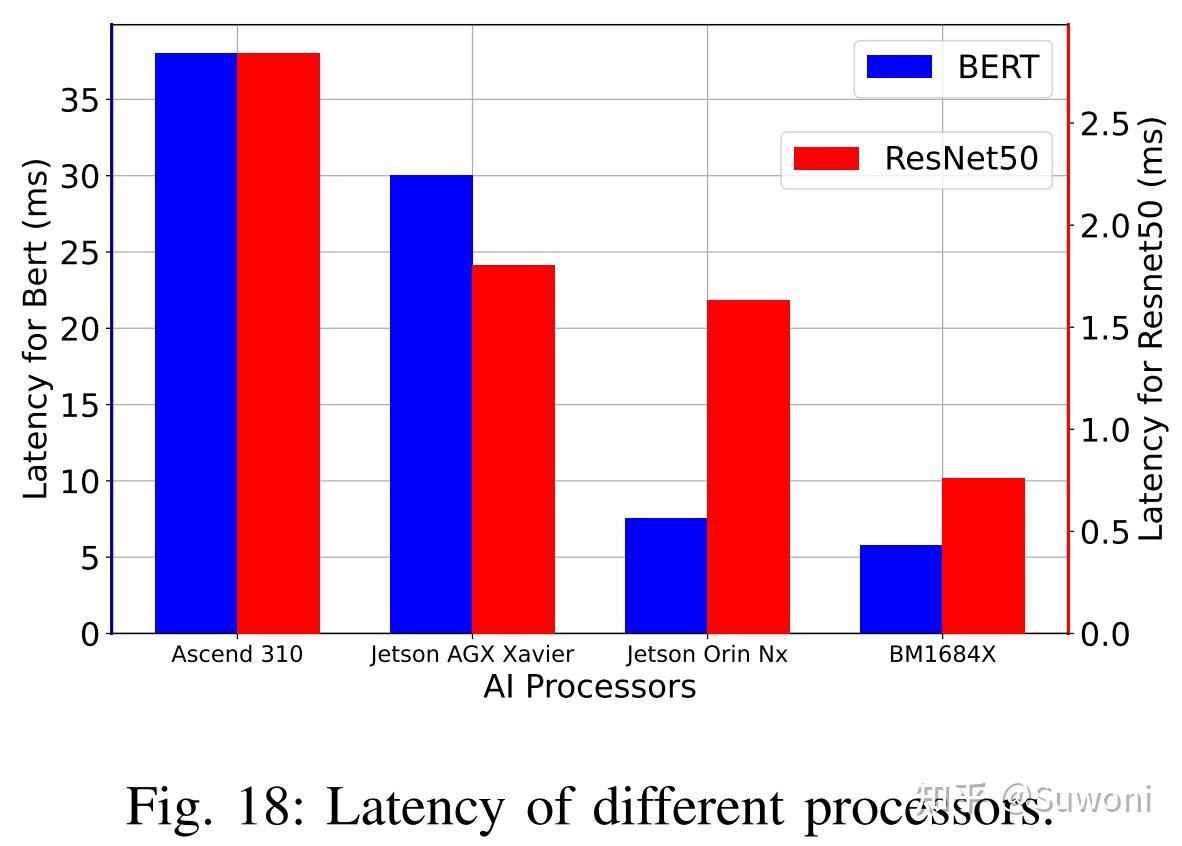 [AI处理器] SOPHGO BM1684X（下）：性能评估 - 知乎