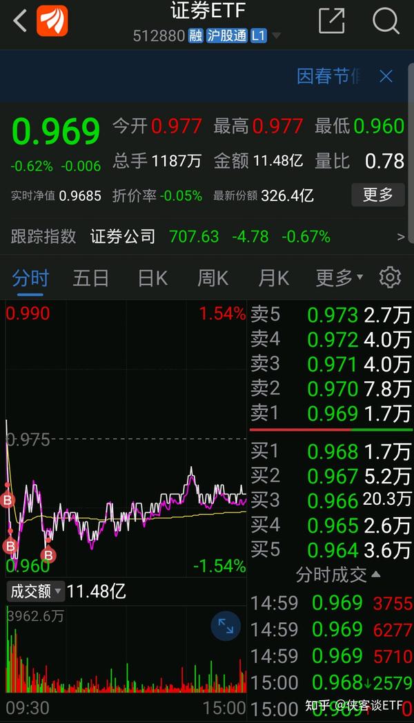 煤炭中概后市看涨，证券拿点筹码—2023年1月20日复盘 - 知乎