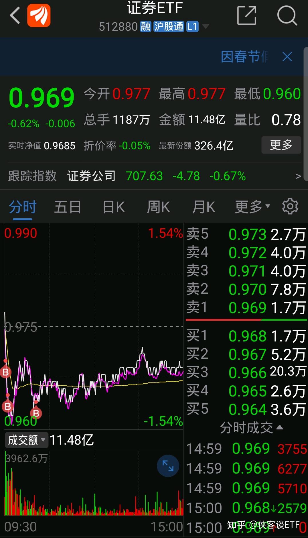 煤炭中概后市看涨，证券拿点筹码—2023年1月20日复盘 - 知乎