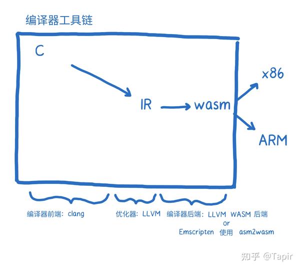 创建并使用 WebAssembly 模块 - 知乎