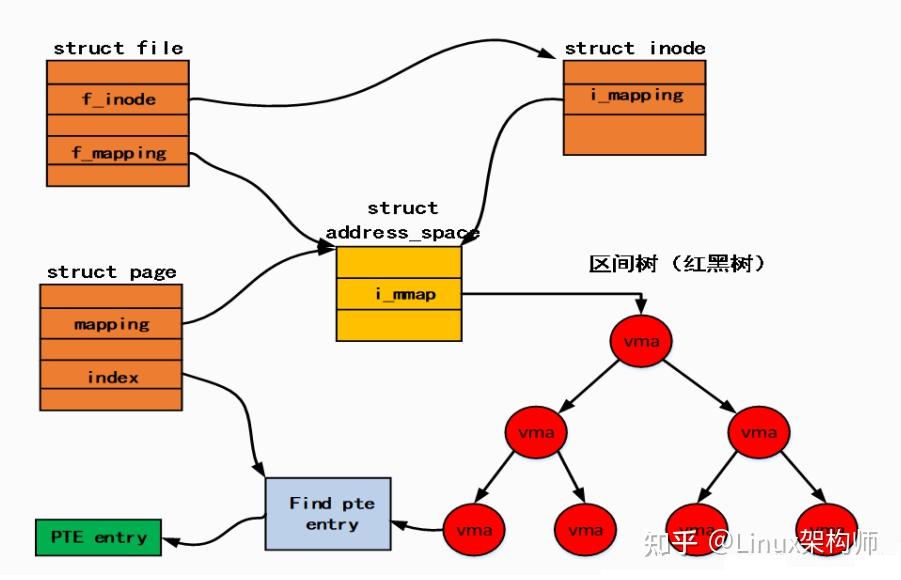 Linux内核 反向映射机制 详解 - 知乎