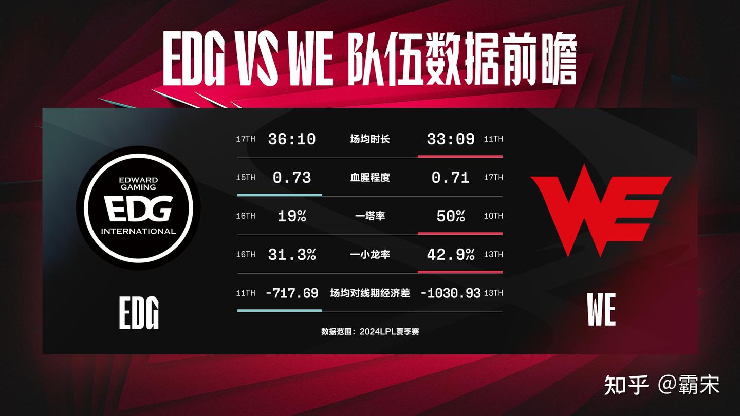WE横扫EDG！继猪狗之战完结之后，御三家之战，也草草结束！ - 知乎