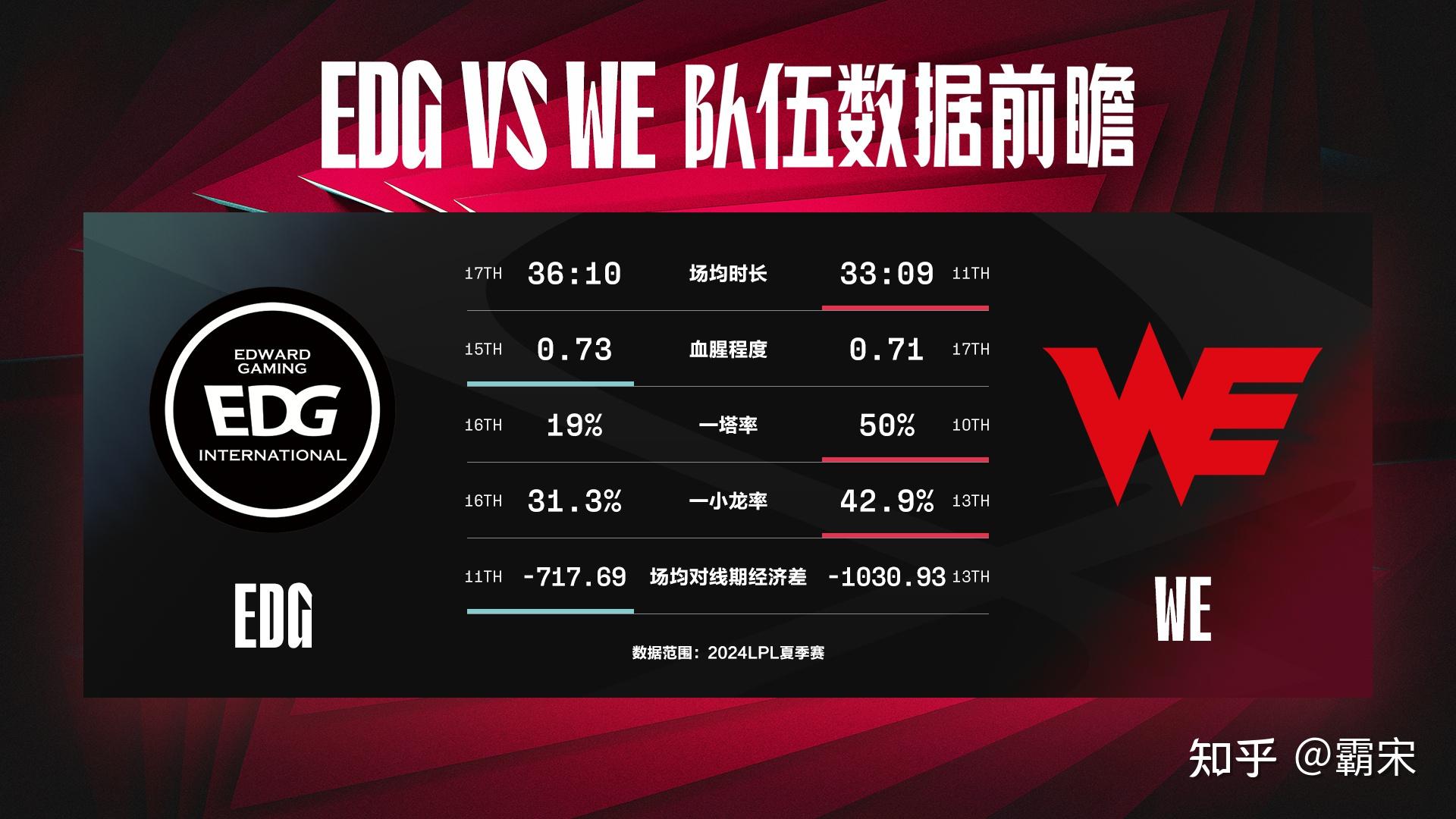 WE横扫EDG！继猪狗之战完结之后，御三家之战，也草草结束！ - 知乎