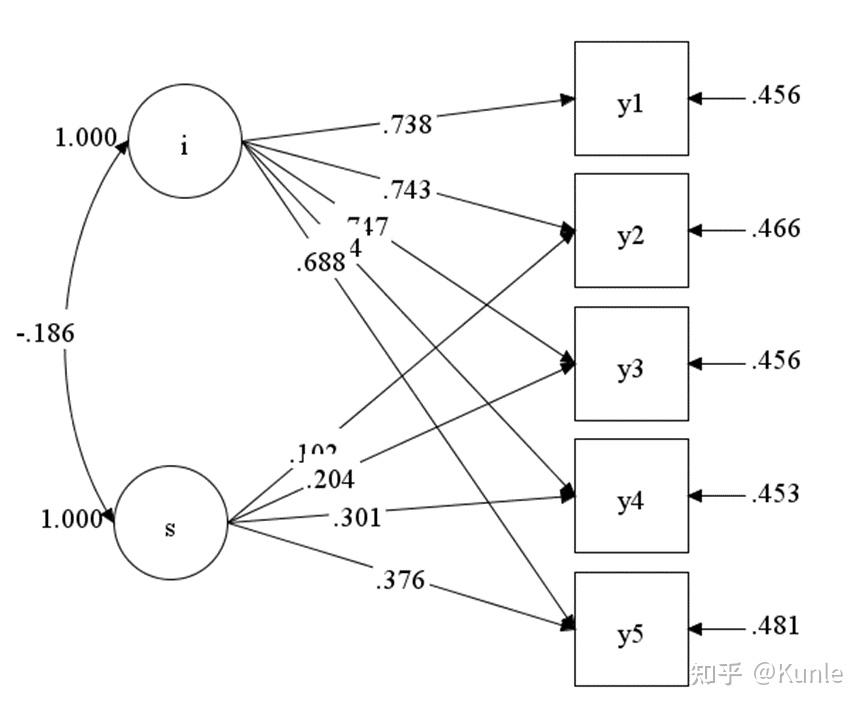 Mplus—潜增长曲线模型/潜增长模型（Latent Growth Curve Models, LGCM）（合集） - 知乎