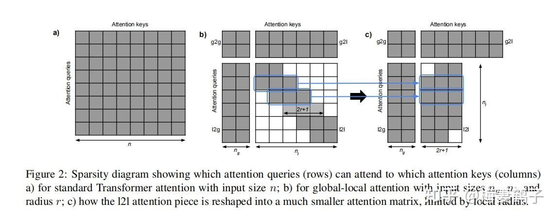 ETC: Encoding Long and Structured Inputs in Transformers 解读 - 知乎