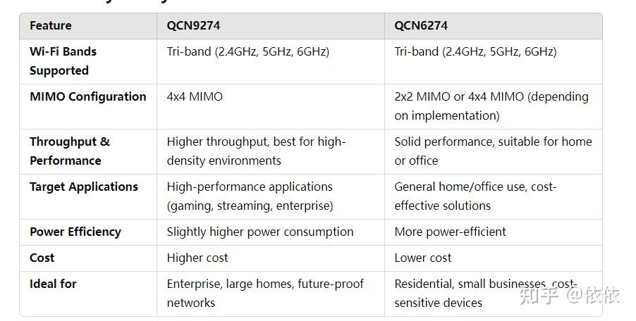 Differences Between QCN9274 and QCN6274 Comprehensive Analysis - 知乎