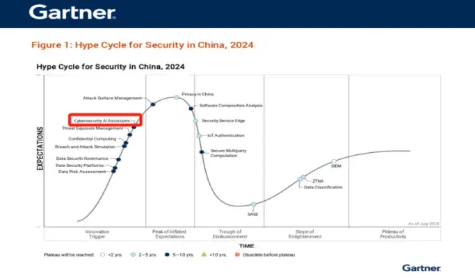 Gartner《2024中国安全技术成熟度曲线》AI安全助手代表性产品：开发者安全助手D10 - 知乎