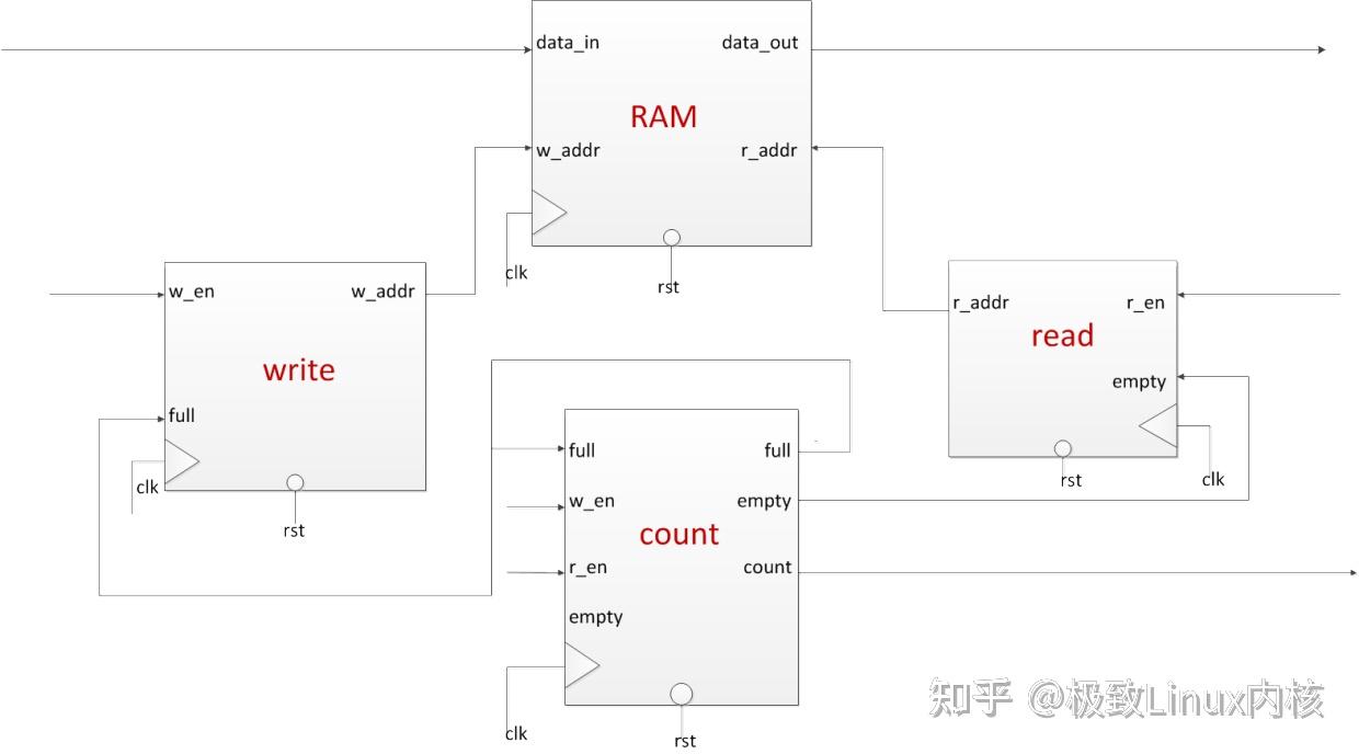 一文读懂【FIFO】 - 知乎