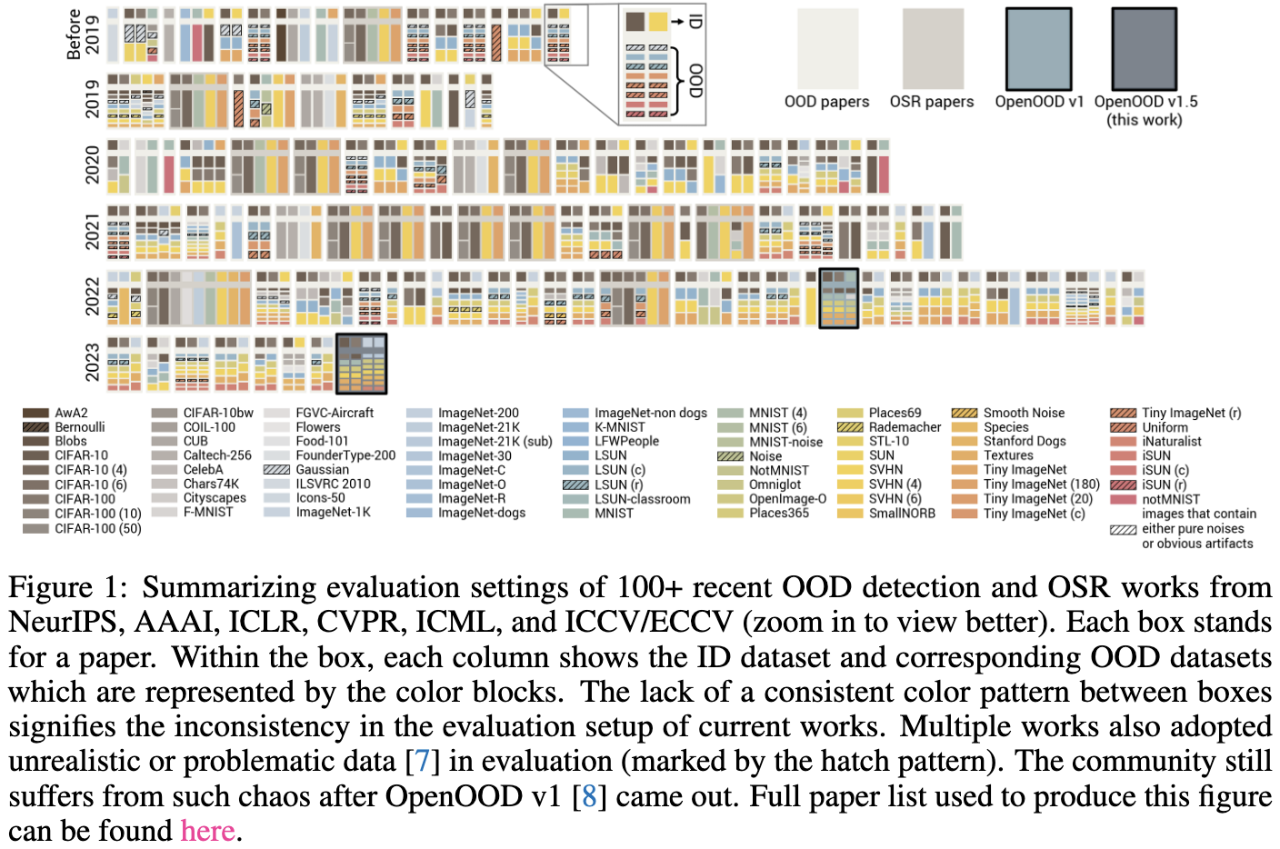 【在线排行榜｜一键测试】OpenOOD v1.5：更全面、精确的分布外检测代码库及测试平台 - 知乎