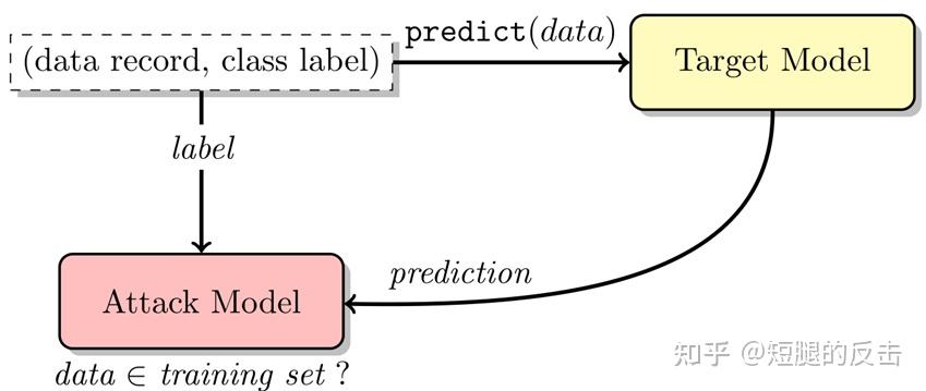 Usenix Security 21 Systematic Evaluation of Privacy Risks of Machine Learning Models 相关内容整理 - 知乎