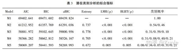 Mplus—潜在类别分析（Latent Class Analysis, LCA） - 知乎
