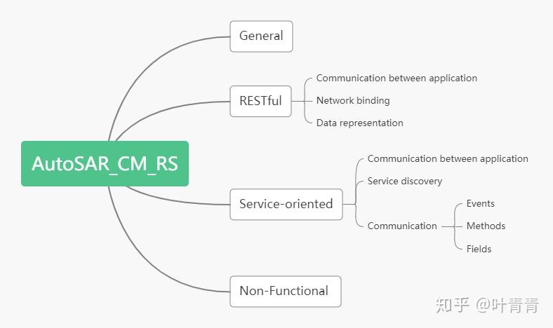 Adaptive AutoSAR——CommunicationManagement 需求（1） - 知乎