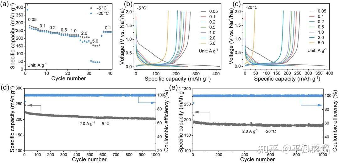 Angew-超高倍率钠电硬碳负极电极-电解质界面的化学调制 - 知乎