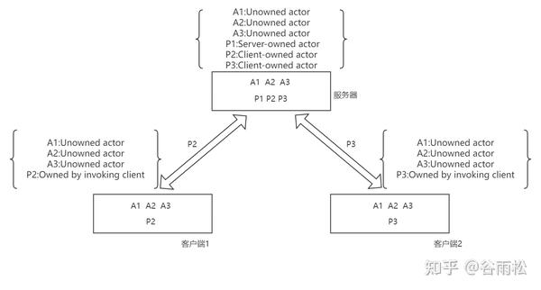 虚幻笔记:RPC中的Actor 所有权 - 知乎