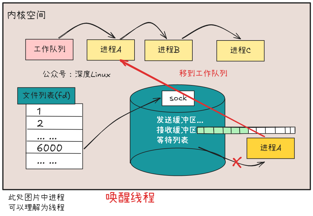 腾讯二面追问epoll，它凭啥性能一骑绝尘？ - 知乎