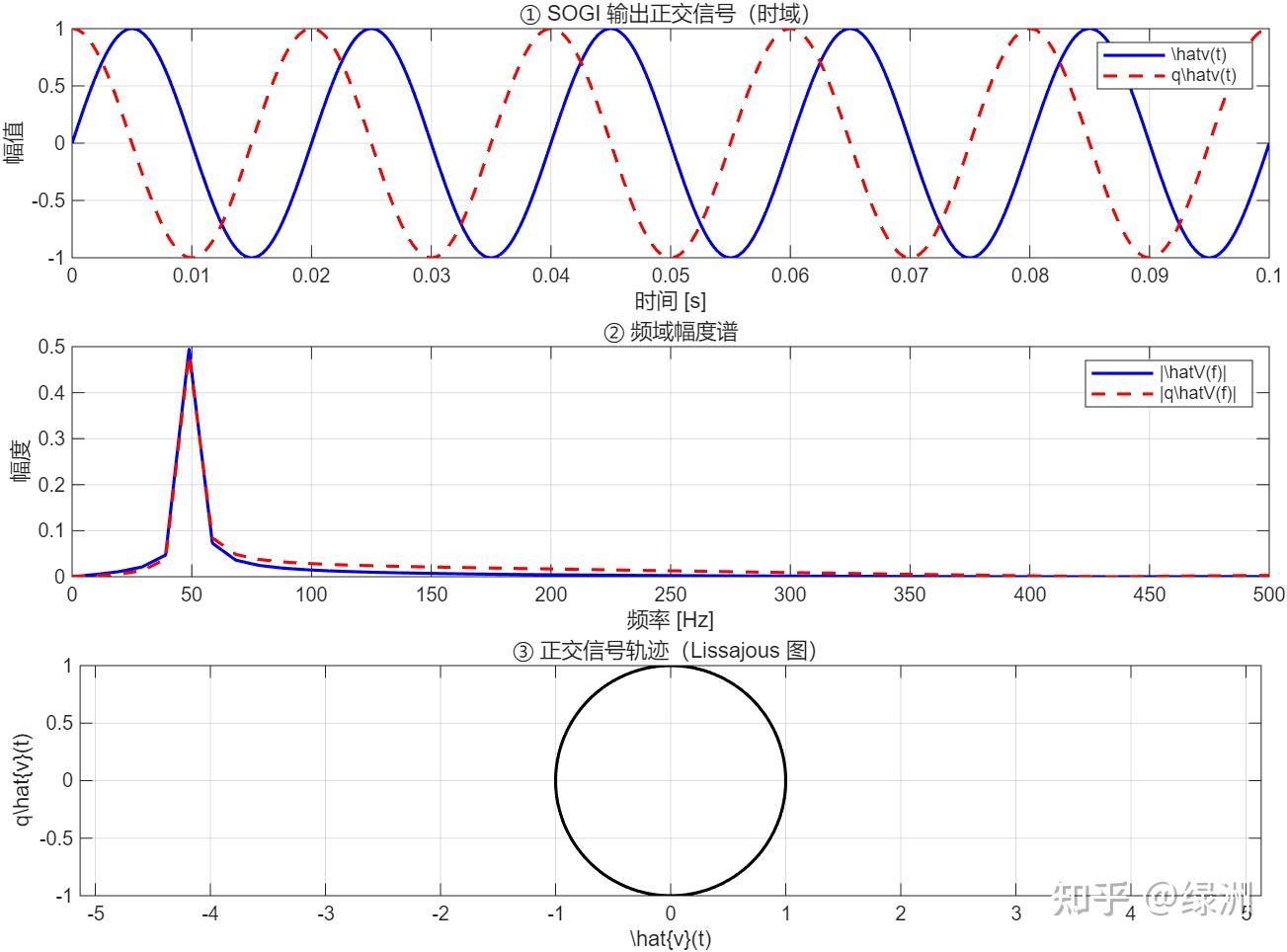 SOGI与SOGI-FLL（理论+仿真+实验）（一） - 知乎