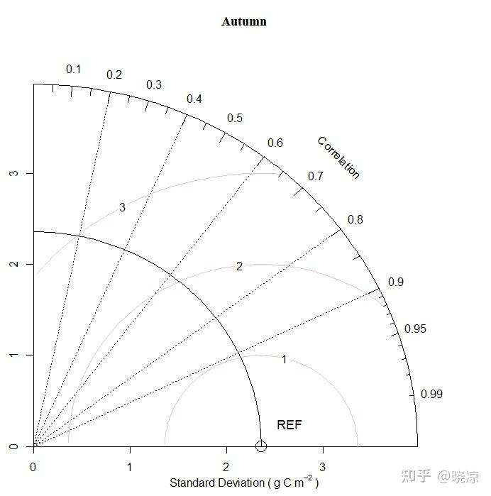 带散点标注的泰勒图绘制（Taylor Diagram）——R语言 - 知乎