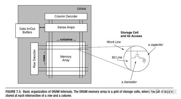 Memory Systems - Cache, DRAM, Disk——翻译_Chapter7.1 - 知乎