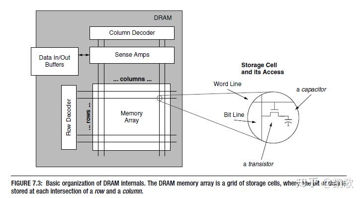 Memory Systems - Cache, DRAM, Disk——翻译_Chapter7.1 - 知乎