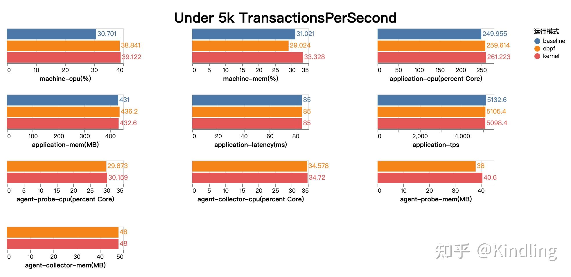 基于eBPF的云原生可观测性开源工具Kindling之Kindling-agent 性能测试评估 - 知乎