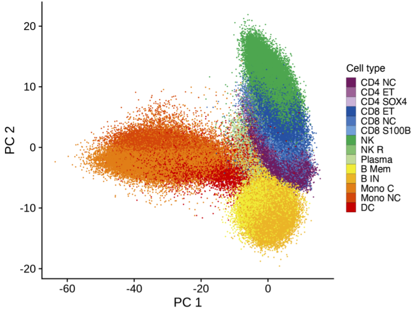 Science背靠背 | 单细胞eQTL作图解析自身免疫性疾病 - 知乎
