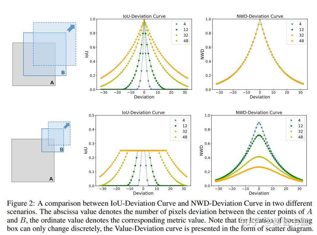 小目标检测Trick | 武汉大学提出NWD进行小目标检测 - 知乎