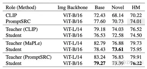 CVPR 2024｜PromptKD: 基于Prompt的视觉语言模型蒸馏 - 知乎