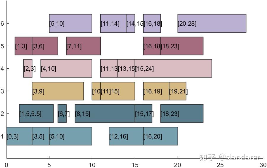 MATLAB | 如何使用MATLAB绘制甘特图(gantt chart) - 知乎