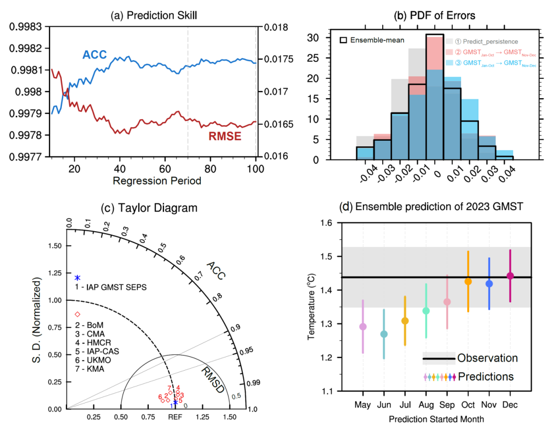 科研进展 | 李柯欣等-NPJ: GMST不同尺度分量的月际变化特征为其季节内-年际精准预测提供关键可预测源 - 知乎