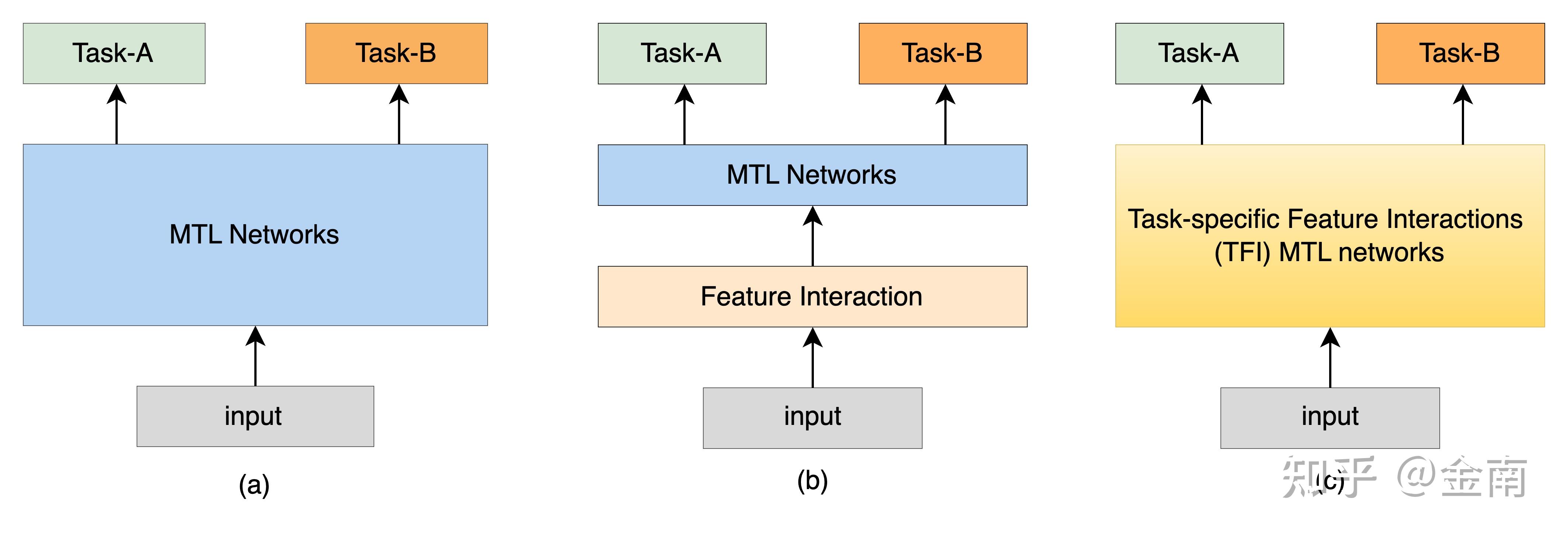 (三)最新MTL多任务学习方案DTN：Deep Multiple Task-specific Feature Interactions Network - 知乎