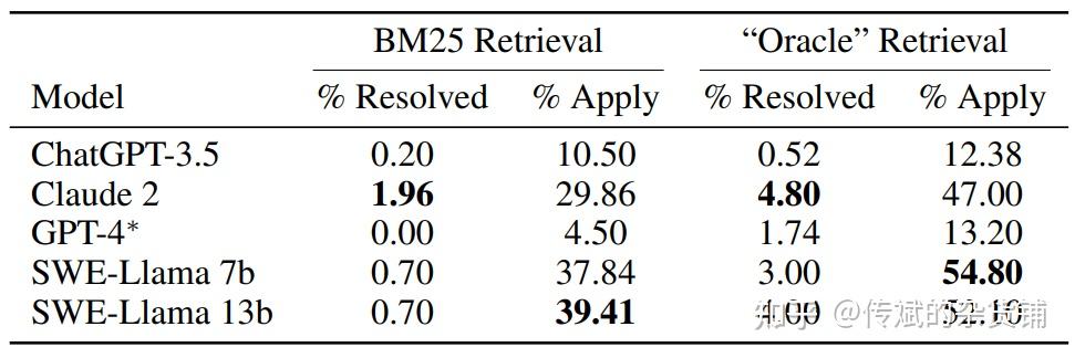 基于GitHub的大模型能力评估数据集：SWE-BENCH - 知乎