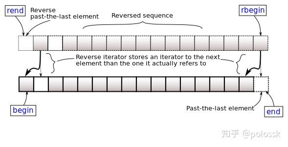 从零开始的简单函数式C++（三）vector - 知乎