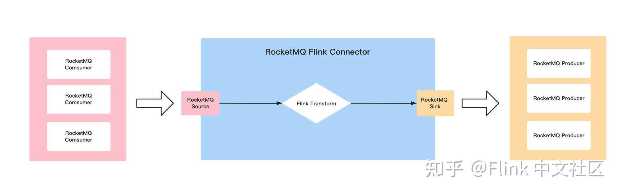 Rocketmq Flink Catalog 设计与实践 知乎