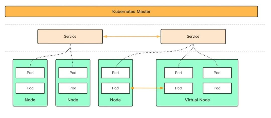 作业帮 K8s Serverless 虚拟节点大规模应用实践 - 知乎